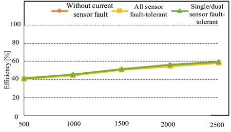 comparison on efficiency of the srm drive system without and with the