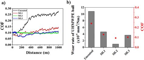 Ball On Disk Test Results A Coefficient Of Friction Cof Evolution