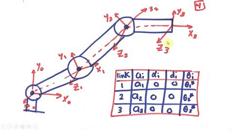 Kinematics Of Serial Manipulators Forward Kinematics Part 1 كيناماتيكا الروبوتات Youtube