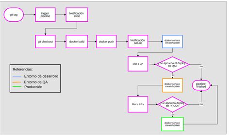 build y push de imágenes de docker con git tag en gitlab ci by