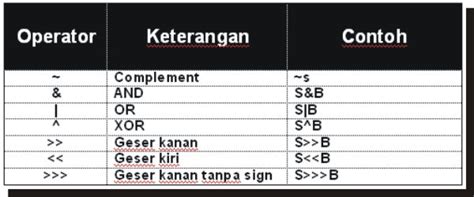 Operator Bitwise Dalam C It Programmer
