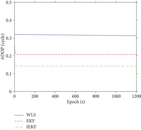the adop values of various algorithms data 1 download scientific