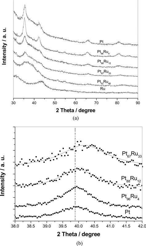 A X Ray Diffraction Patterns Of Electrodeposited Platinum And Download Scientific Diagram