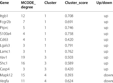 The Mcode Degrees And The Cluster Scores Of 12 Hub Genes Download The Mcode Degrees And The Cluster Scores Of 12 Hub Genes Download