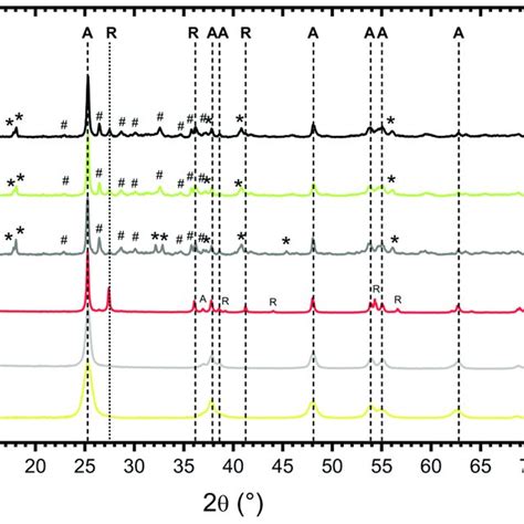 X Ray Diffraction Xrd Patterns Of Xer Tio 2 Tio 2 5 5 And The Tio