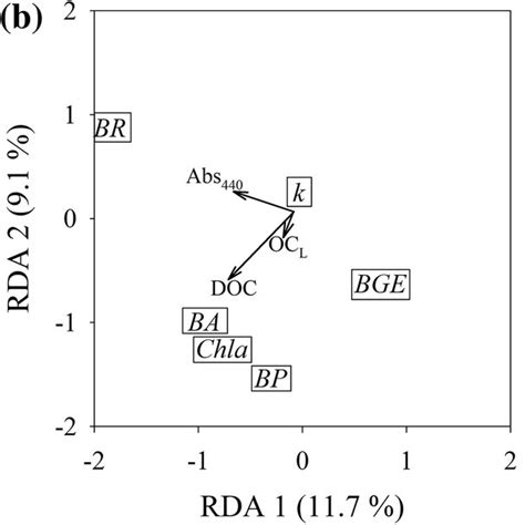Partial Redundancy Analysis Rda Plots Of Relationships Between