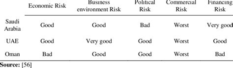 Linguistic Assessments Of Country Risk Sub Criteria Download