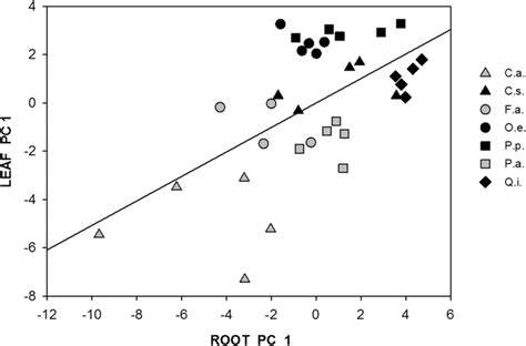 Correlation Analysis Between The Main Variation Trends Pca Axis 1 Download Scientific Diagram