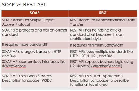What Is REST API