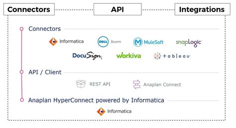 A Comprehensive Guide To Anaplan Integrations For Enterprises