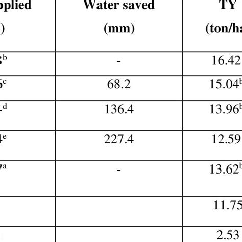 Combined Effect Of Deficit Irrigation Levels On Total Yield Unit Bulb Download Scientific