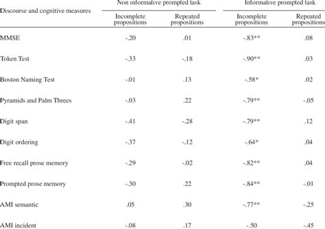 Correlations Between Discourse And Cognitive Measures Represents