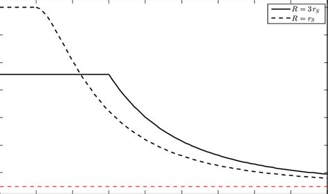 Same Parameter Values As In Figure 1 Except That Here R Q → ∞