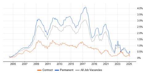 Php Developer Contracts In The Midlands Contractor Rates And Skill Set