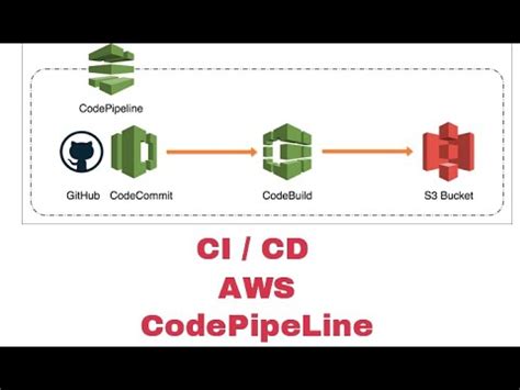 AWS CodeDeploy | AWS CodePipeline | AWS DevOps Tutorials - YouTube