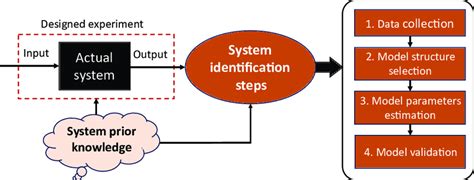 System Identification Steps Download Scientific Diagram