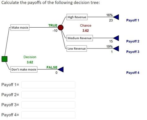 Solved Calculate the payoffs of the following decision tree: | Chegg.com