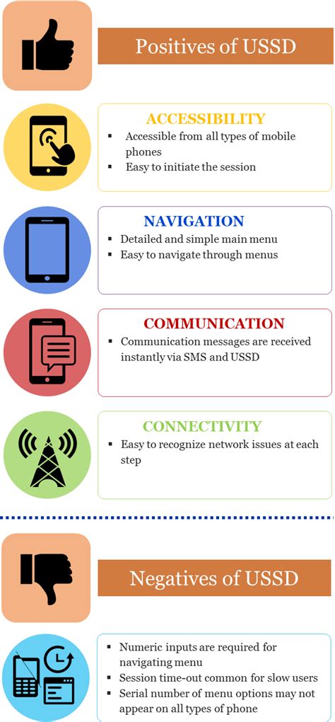 Designing User Friendly Ussd Interface For Digital Financial Services