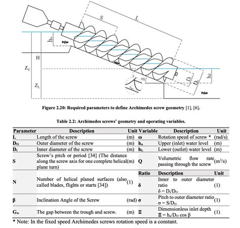 Archimedes Screw Design Geometry And Operating Variables Download