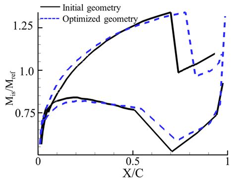 Isentropic Mach Number Distribution For The Initial And The Optimized