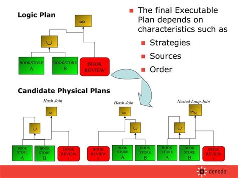 why data virtualization an introduction by denodo ppt databases