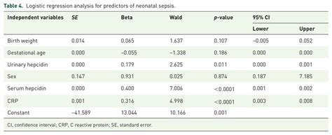 Logistic Regression Analysis For Predictors Of Neonatal Sepsis