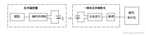 51单片机红外收发器的编码与解码红外遥控编码与解码 Csdn博客
