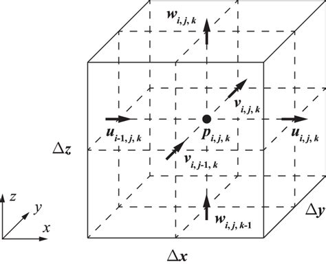Schematic Of Staggered Grids Velocity Vectors Are Placed At The Cell