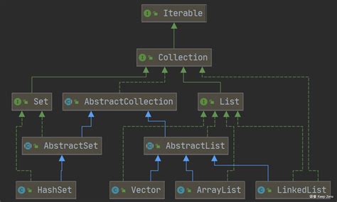 Set Hashset 《java知识总结》 极客文档