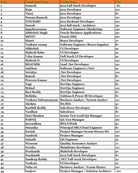 Mahipal Surampally On Linkedin Hi Greetings For The Day This Is