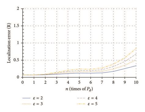 dlca performance on a localization error and b coverage with