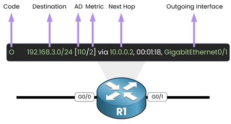 Routing Table Explained Ccna 200 301