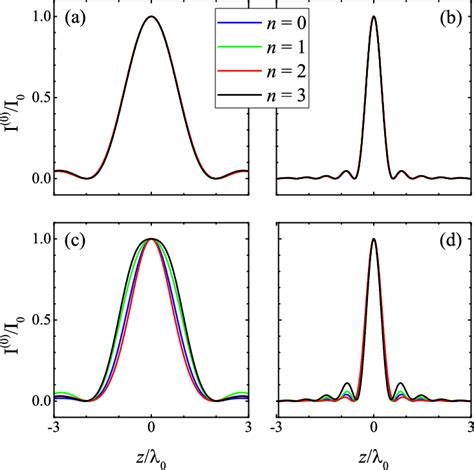 Color Online Variation Of The Initial At T 0 Normalized Intensity