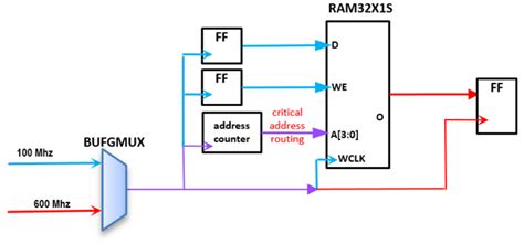 logically exclusive clock groups vs timing paths