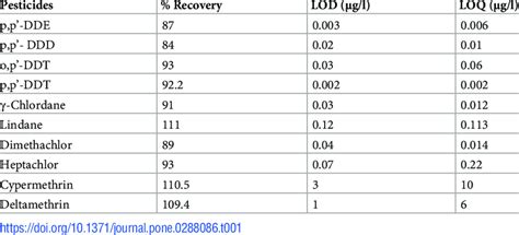 method validation results including recovery lod and loq download