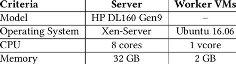 Specification Of The Servers Download Table