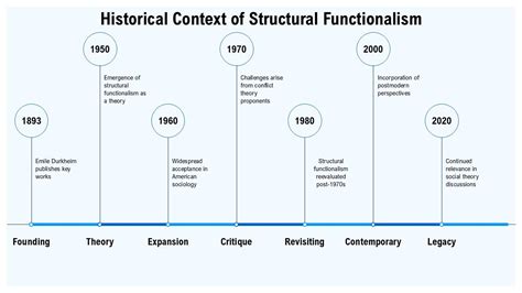 Historical Context Of Structural Functionalism Ppt Presentation St Ai