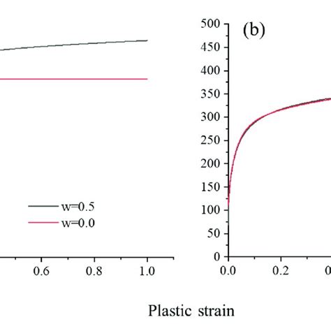 Extrapolating Curves Of Tetrahedral Based Models For A Mat 1 And B Download Scientific
