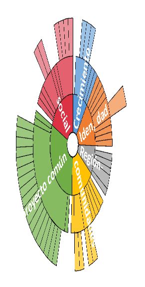 Hierarchical Category Map And Solar Projection Academics Perception