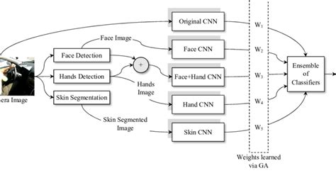 An Overview Of Our Proposed Solution A Face Detector A Hand Detector
