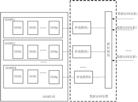 Sram阵列的数据访问装置、系统、方法、设备、芯片和介质与流程