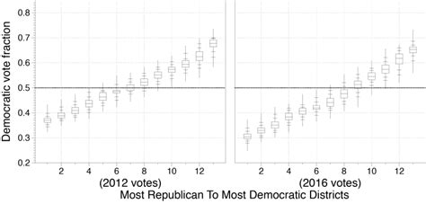 Marginal Box Plots Summarizing What Is Typical Quantifying