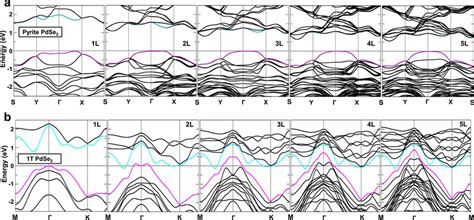 Band Structures Calculated Using Scan With Soc For A Pyrite And B