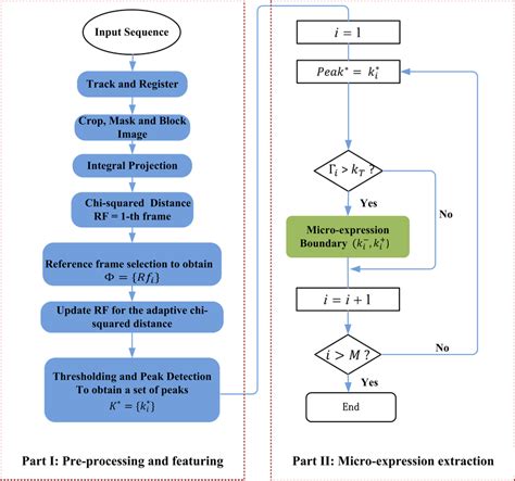 Flow Diagram Of The Proposed Algorithm Download Scientific Diagram