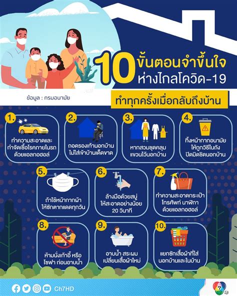 Infographic จำให้ขึ้นใจ 10 ขั้นตอนเพื่อความปลอดภัย ปฏิบัติให้ไวห่างไกล โควิด 19 เมื่อถึงบ้าน