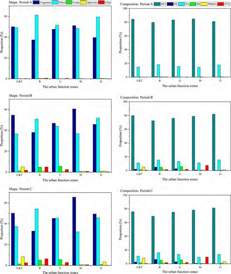 The Shape Proportions And Polymer Proportions Of Microplastics In