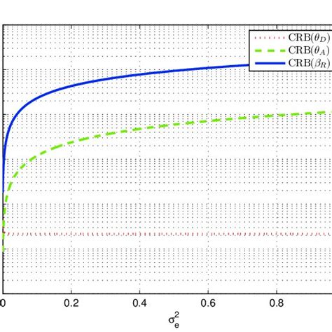 Cramér Rao Bounds Versus σ 2 E With Asn R 20db Download Scientific