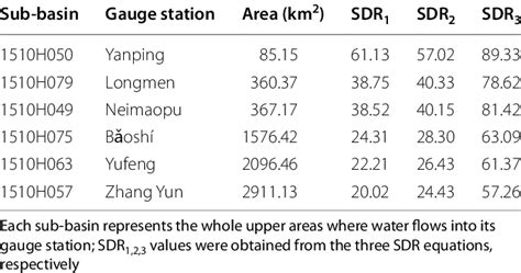 Sediment Delivery Ratio For Each Sub Basin Download Scientific Diagram