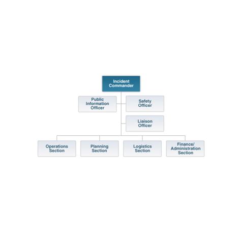 IS C ICS For Single Resources And Initial Action Incidents