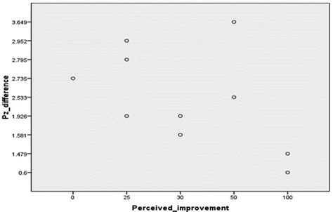 Scatter Plot Correlation Between The Difference In P3 Amplitude At Pz